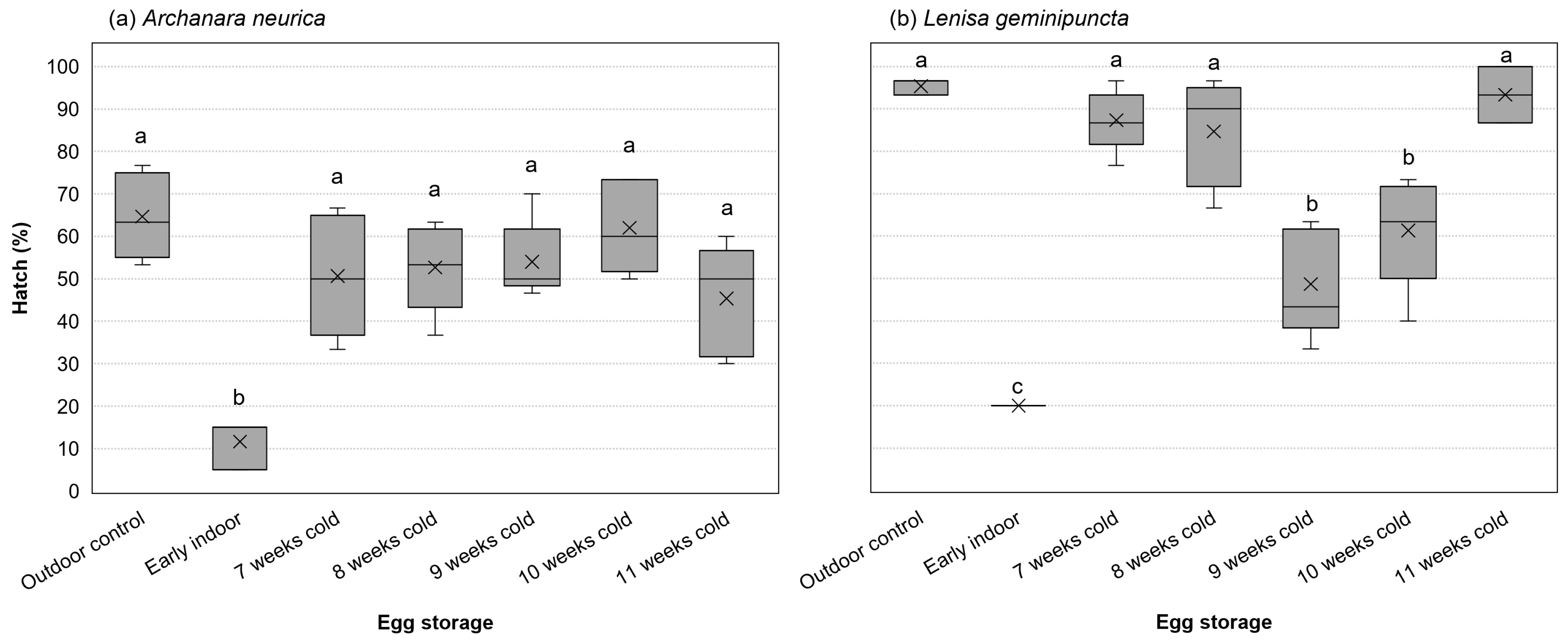 Cold Storage Extends Larval Release Windows of Archanara neurica and ...