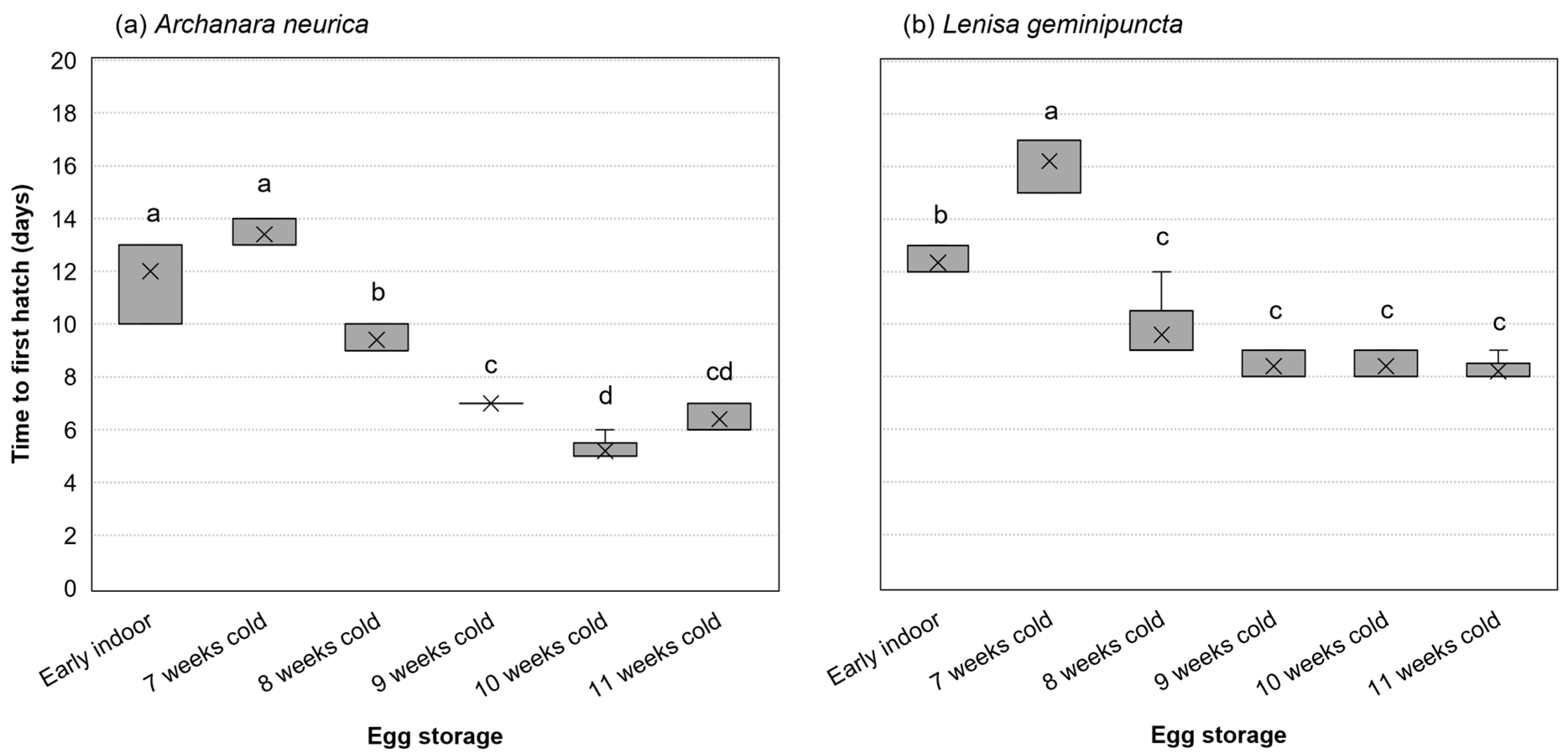 Cold Storage Extends Larval Release Windows of Archanara neurica and ...
