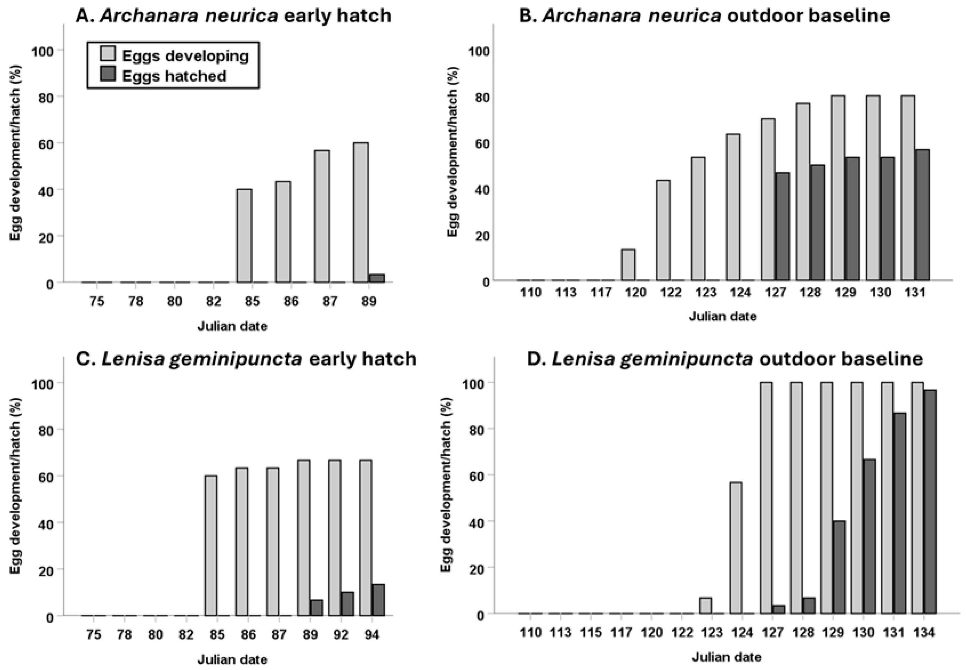 Cold Storage Extends Larval Release Windows of Archanara neurica and ...