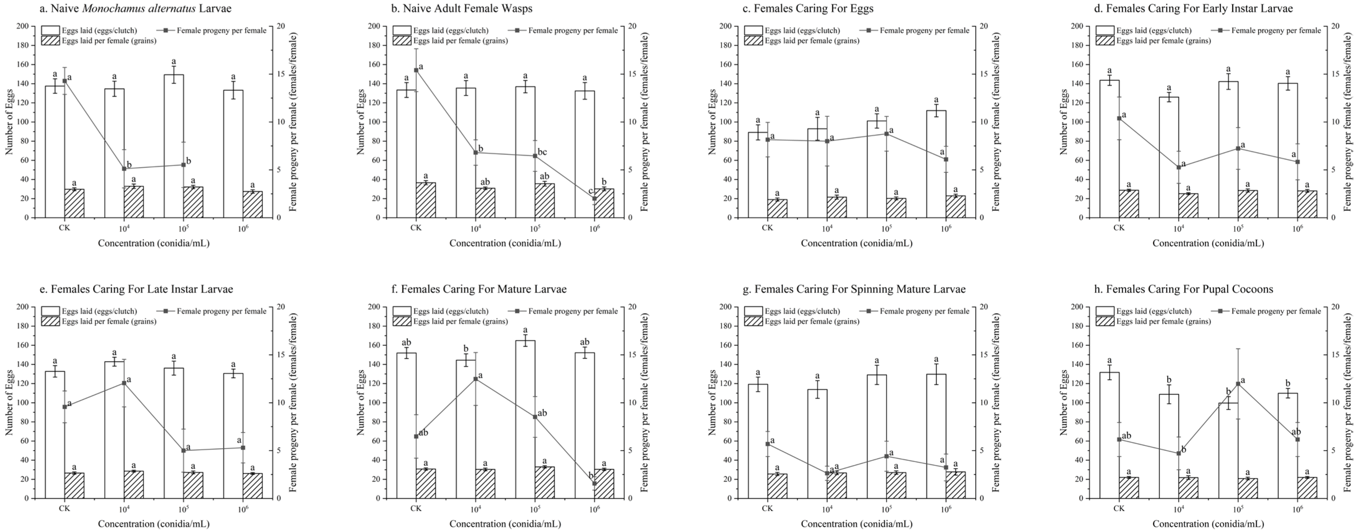 Effects of the Stress of Beauveria bassiana on the Reproductive Success ...