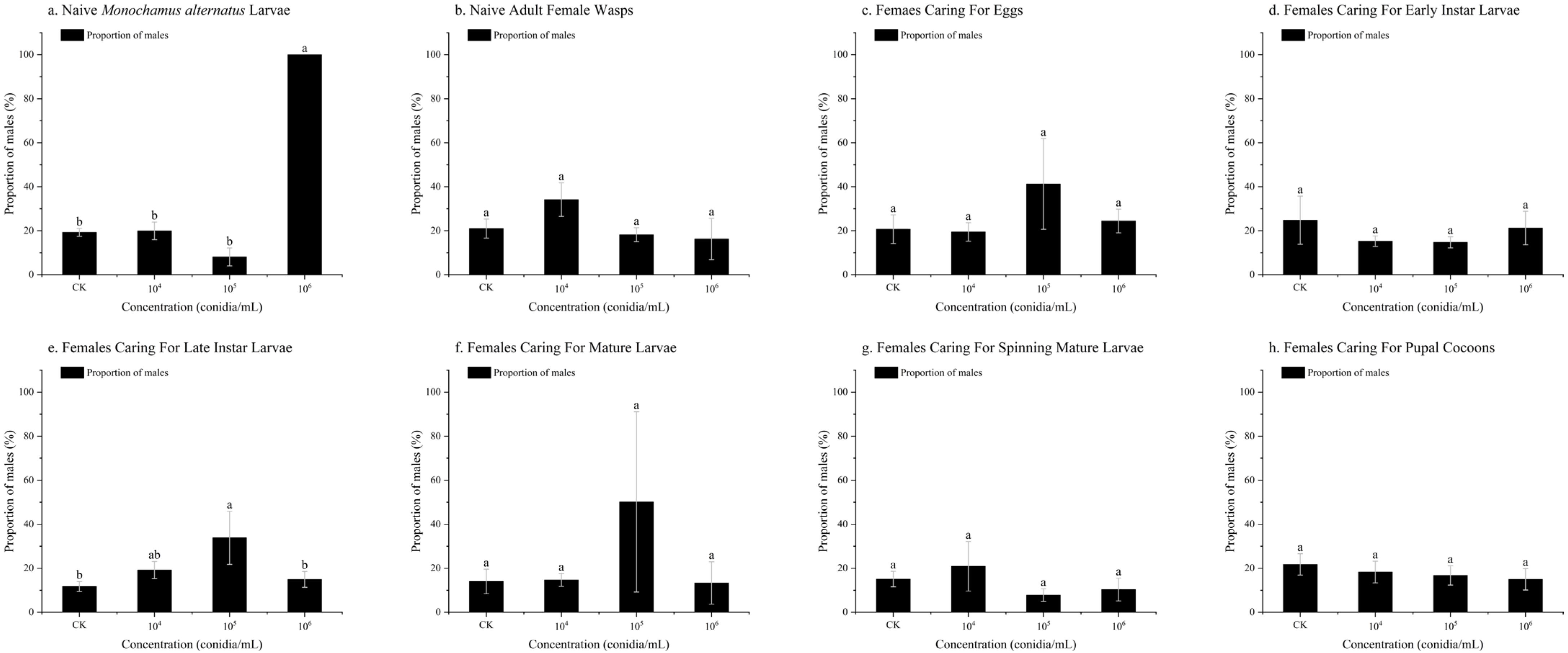 Effects of the Stress of Beauveria bassiana on the Reproductive Success ...