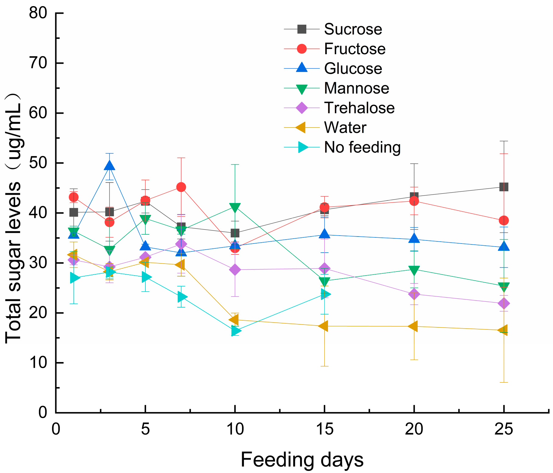 Effects of Different Sugar Types on Longevity, Fecundity, and Nutrient ...