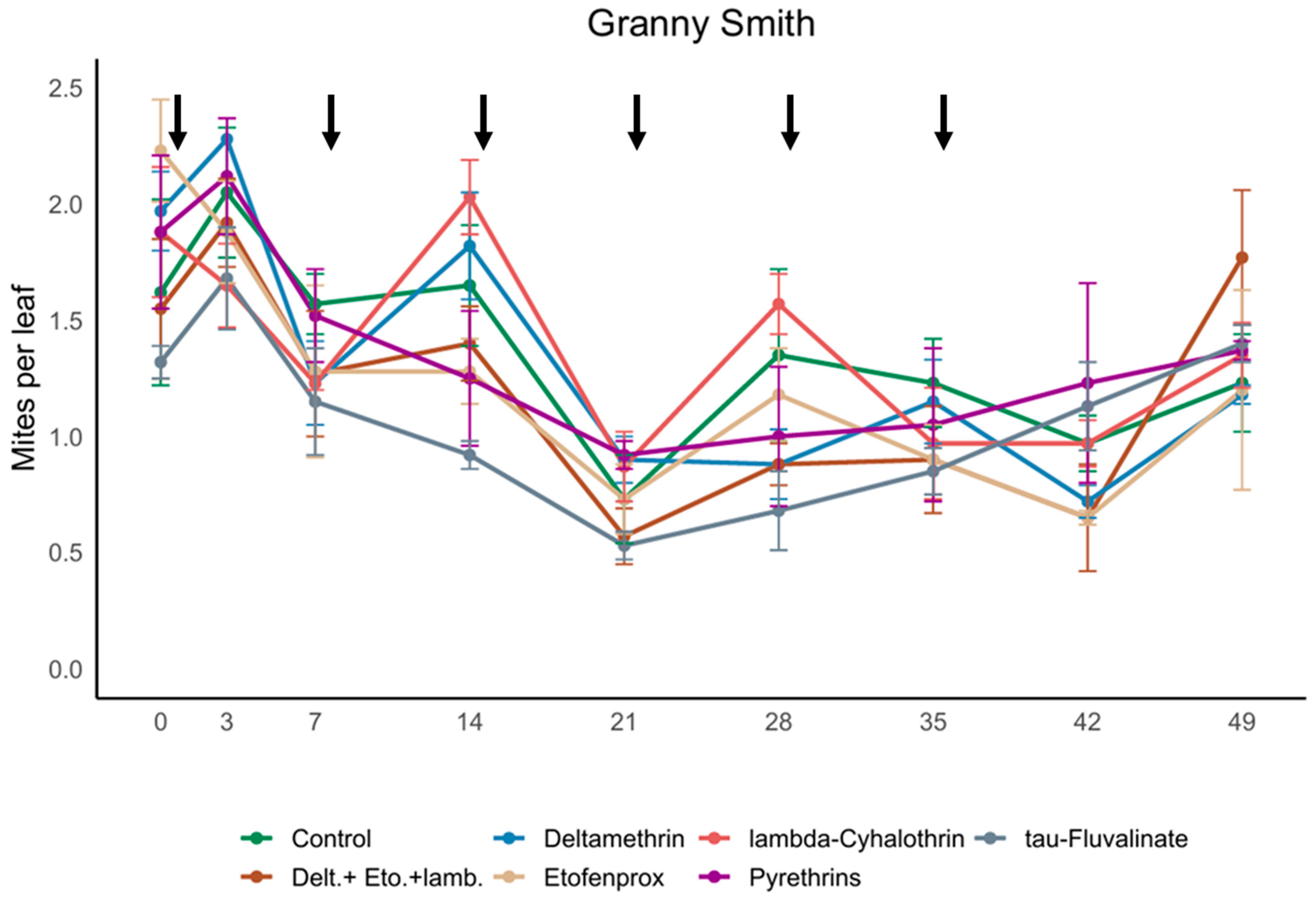 Unexpected Persistence of the Predatory Mite Amblyseius andersoni Under ...