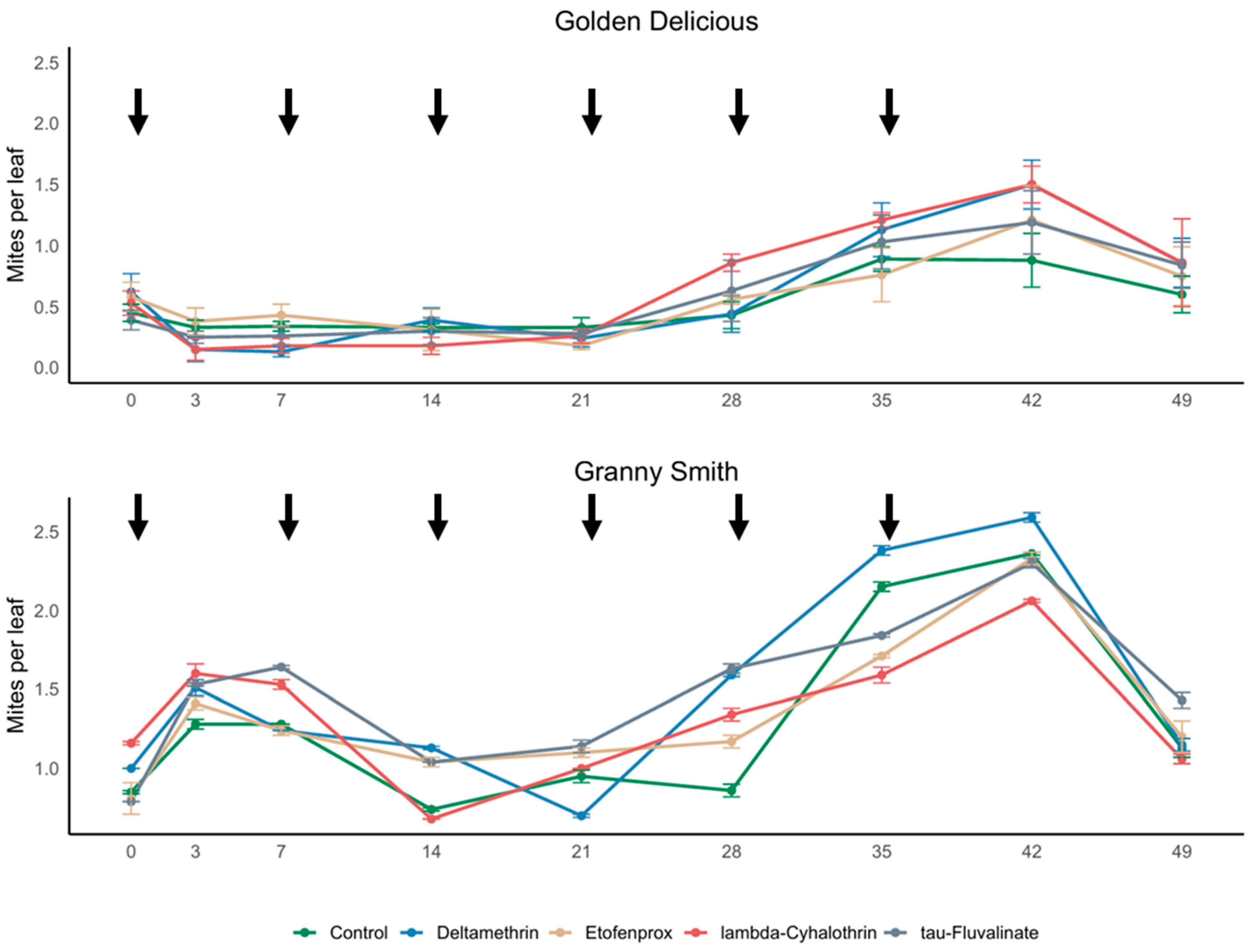 Unexpected Persistence of the Predatory Mite Amblyseius andersoni Under ...