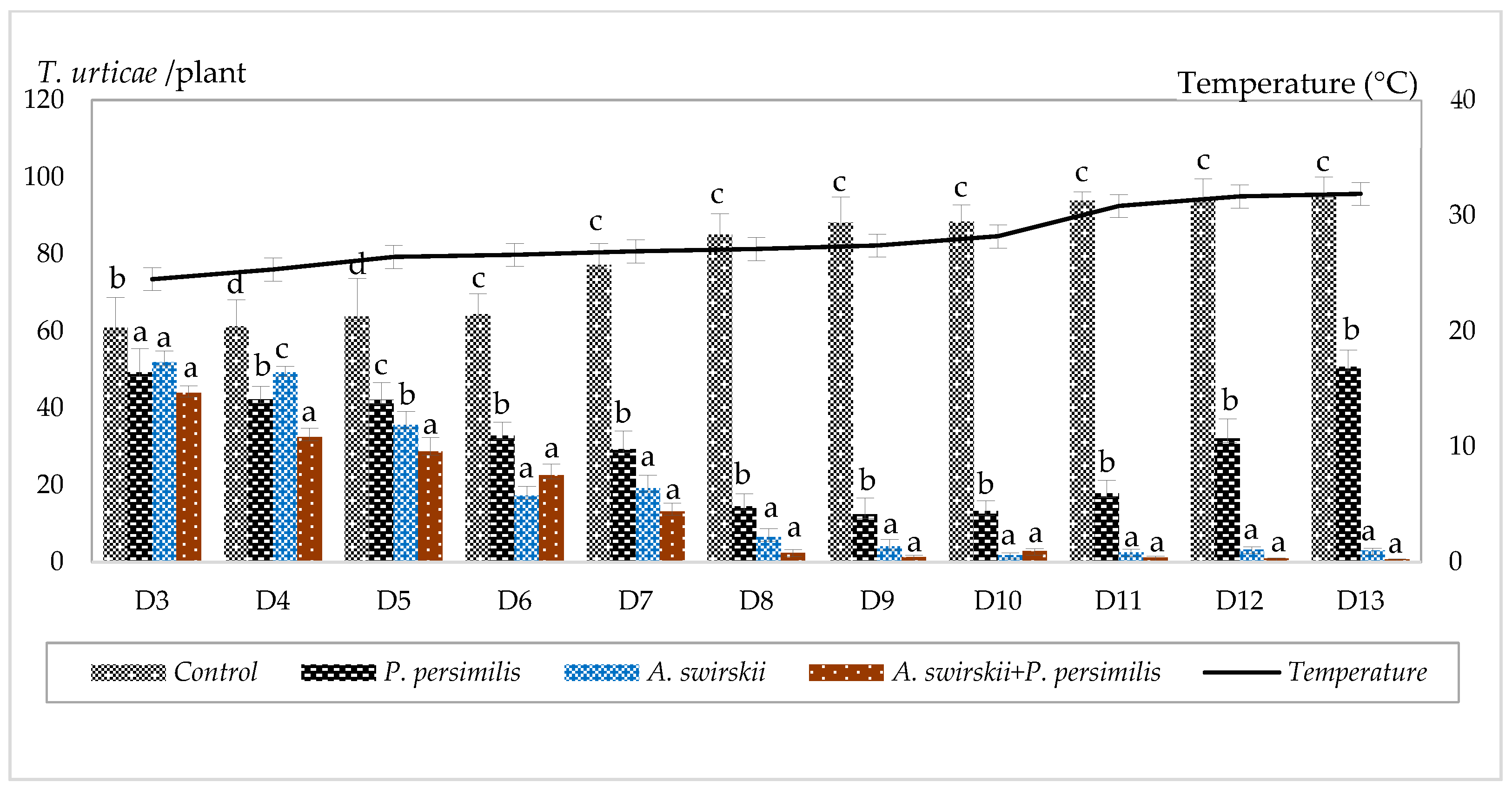 Temperature Effects on the Efficacy of Phytoseiulus persimilis and ...