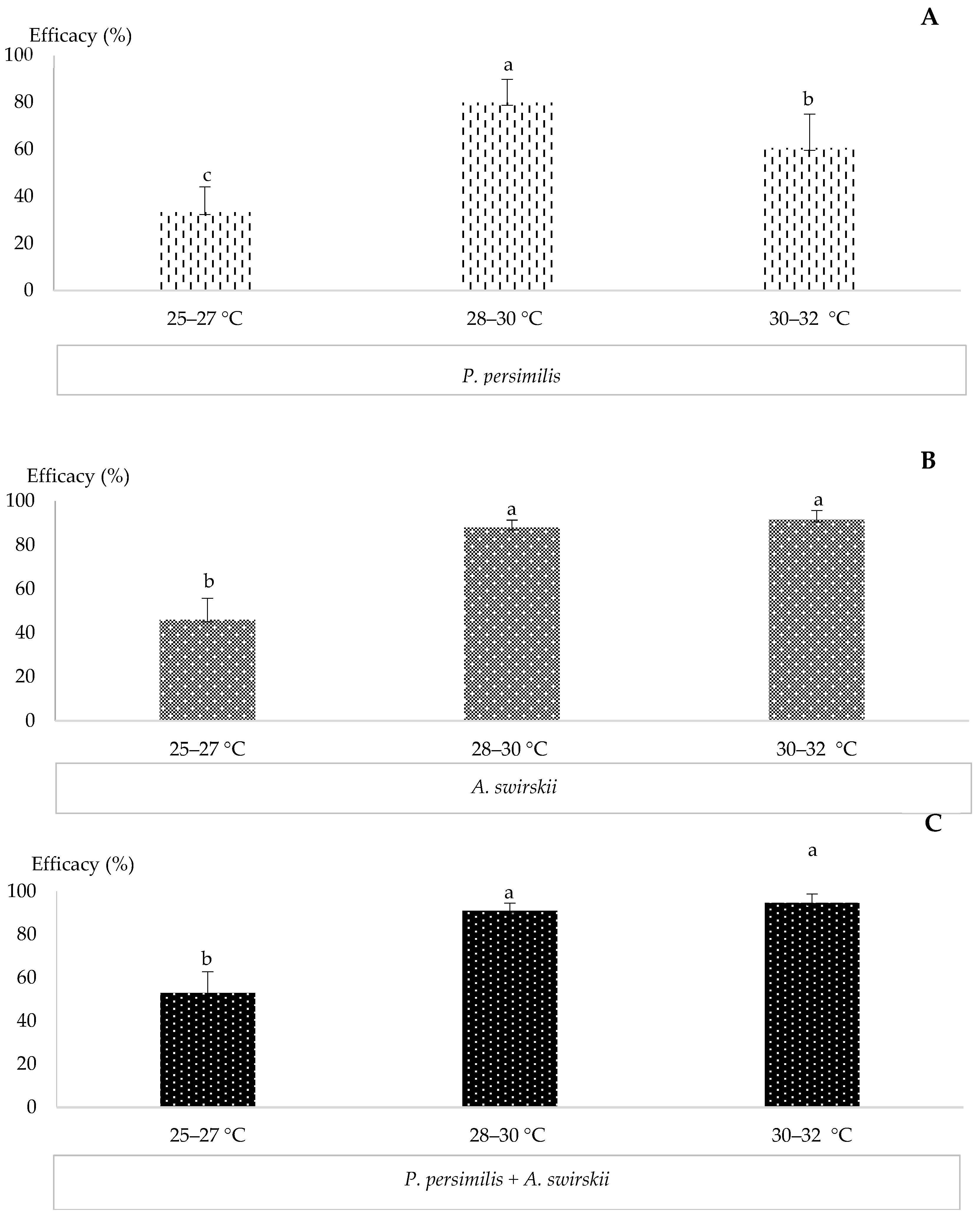 Temperature Effects on the Efficacy of Phytoseiulus persimilis and ...