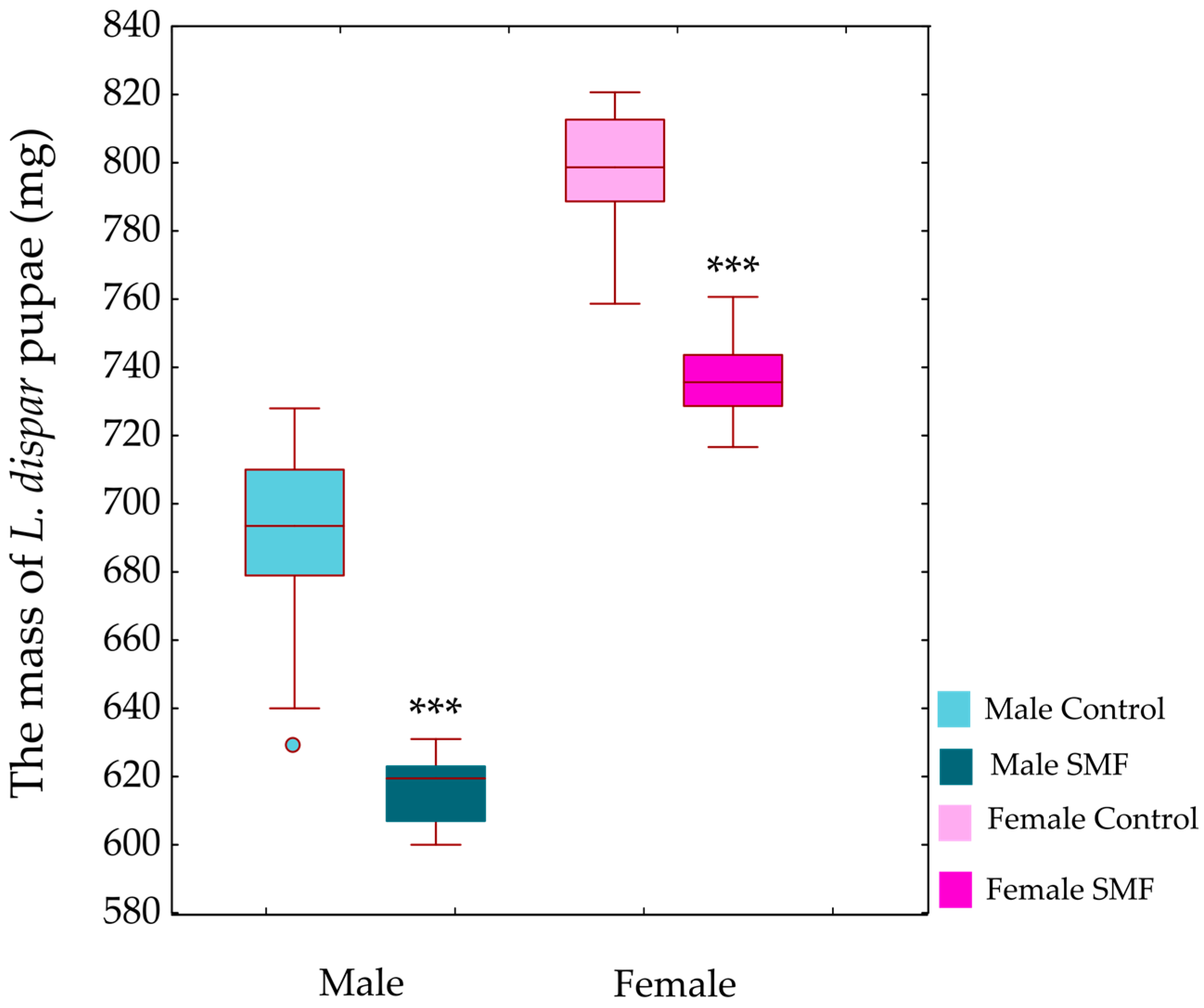 Acute Effects of a Moderate Static Magnetic Field on Gypsy Moth ...