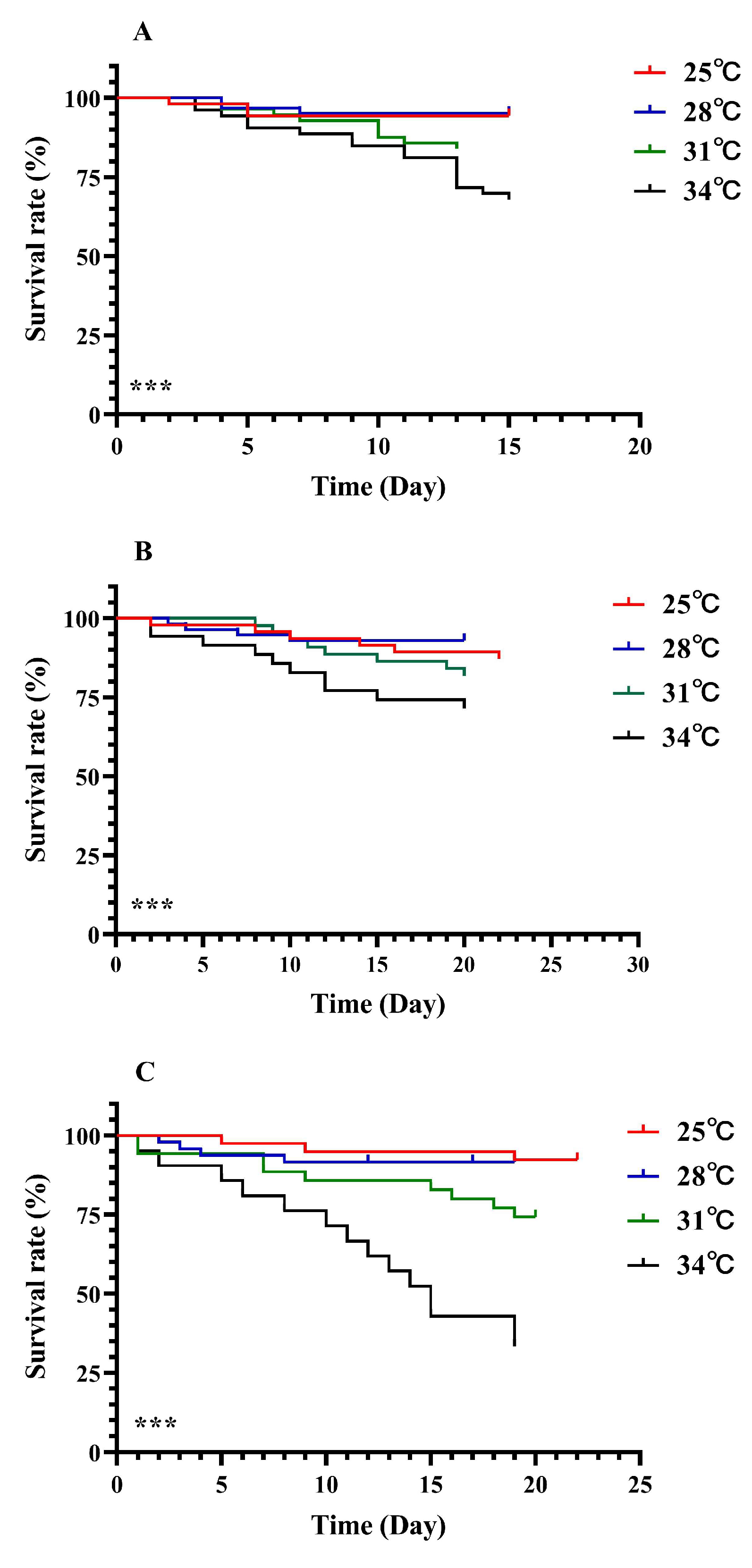 Effects of High Temperature on Development, Survival, and Antioxidant ...