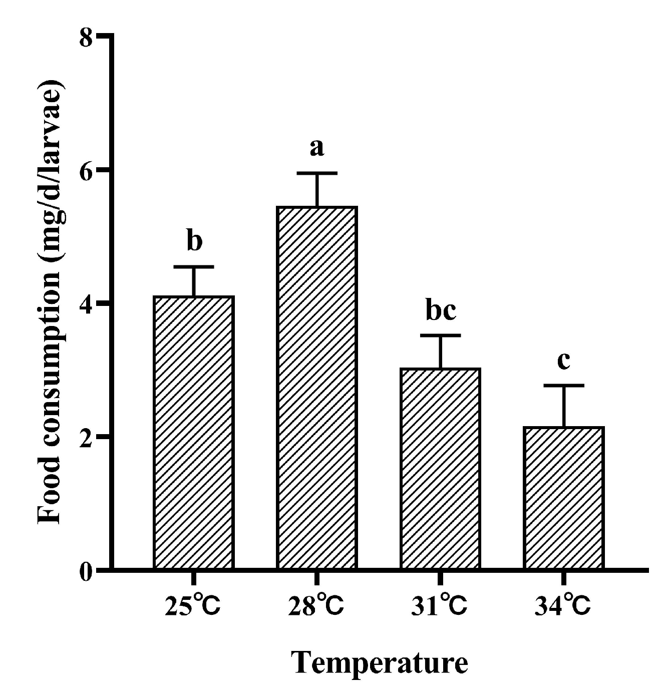 Effects of High Temperature on Development, Survival, and Antioxidant ...