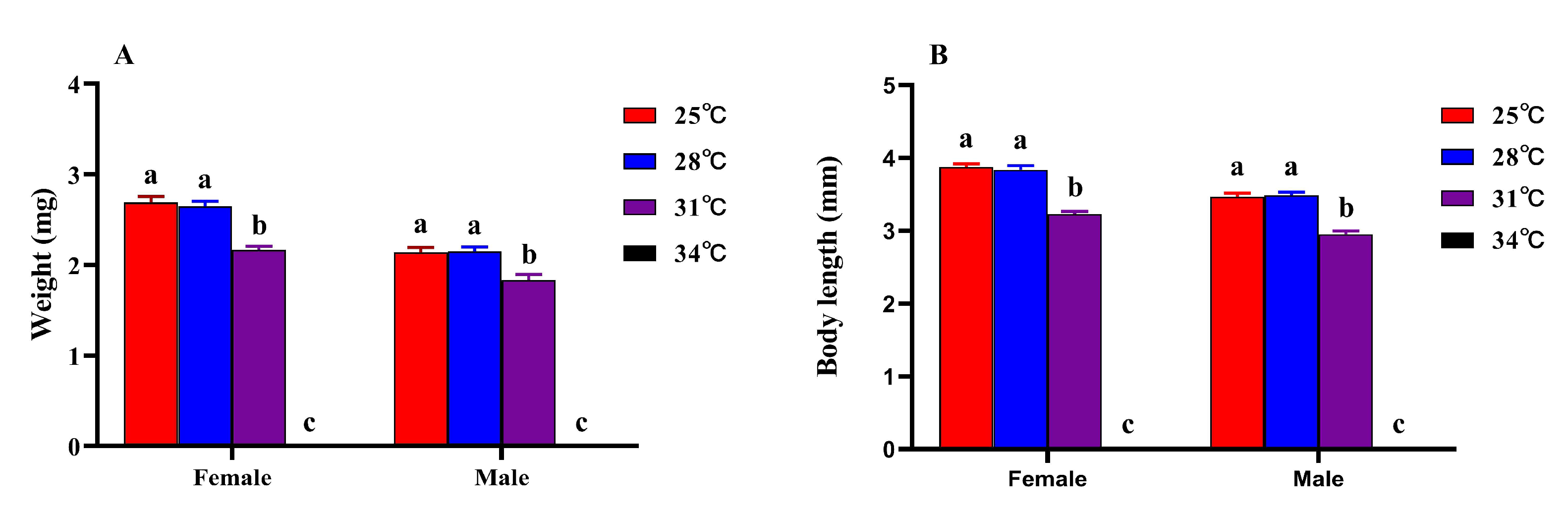 Effects of High Temperature on Development, Survival, and Antioxidant ...