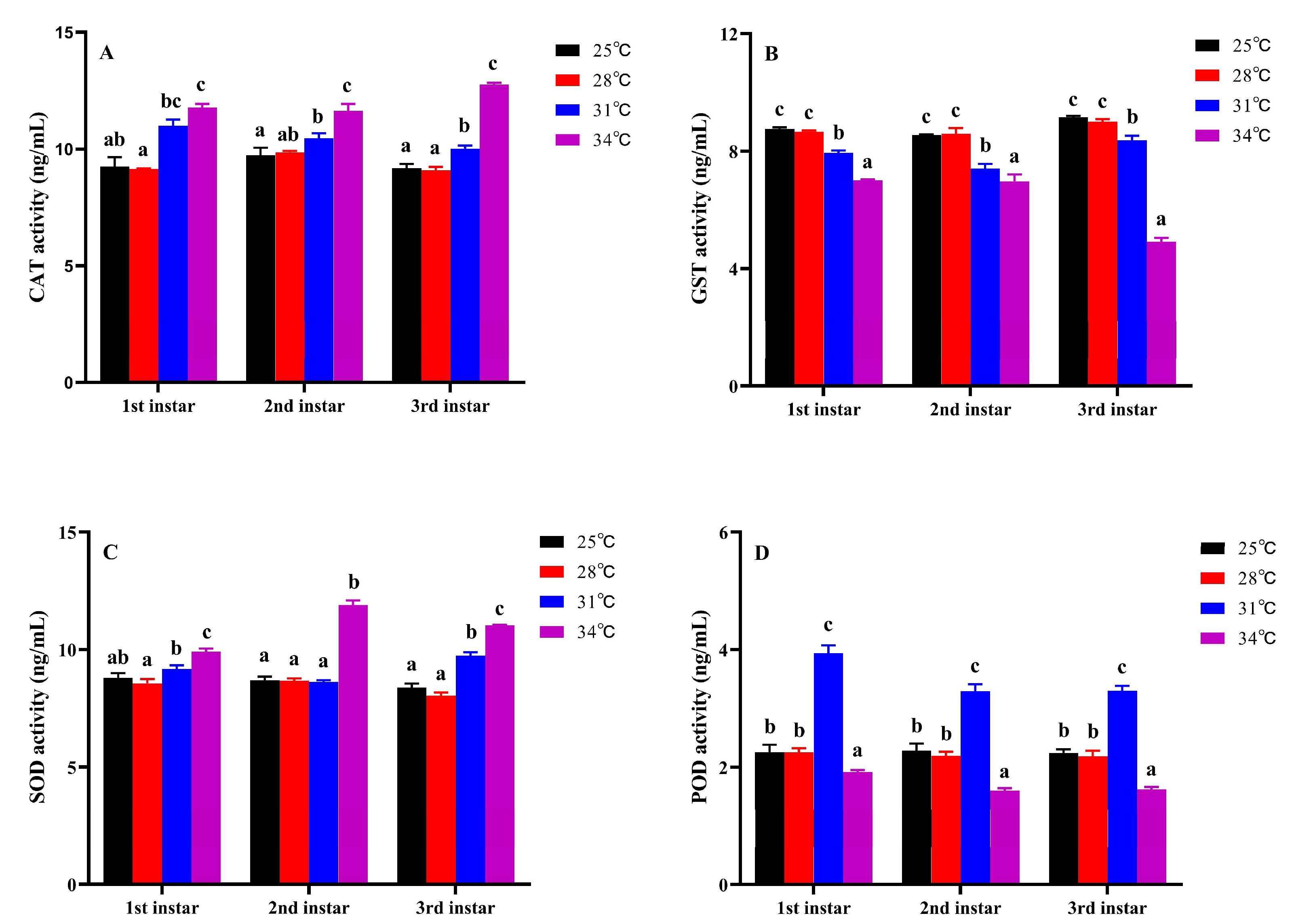 Effects of High Temperature on Development, Survival, and Antioxidant ...