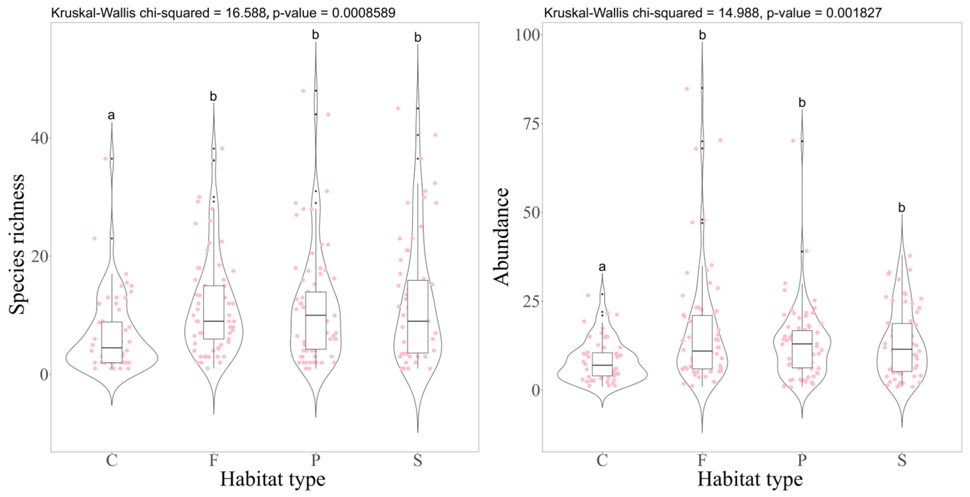 The Joint Effects of Habitat Types and Surrounding Landscape Patterns ...