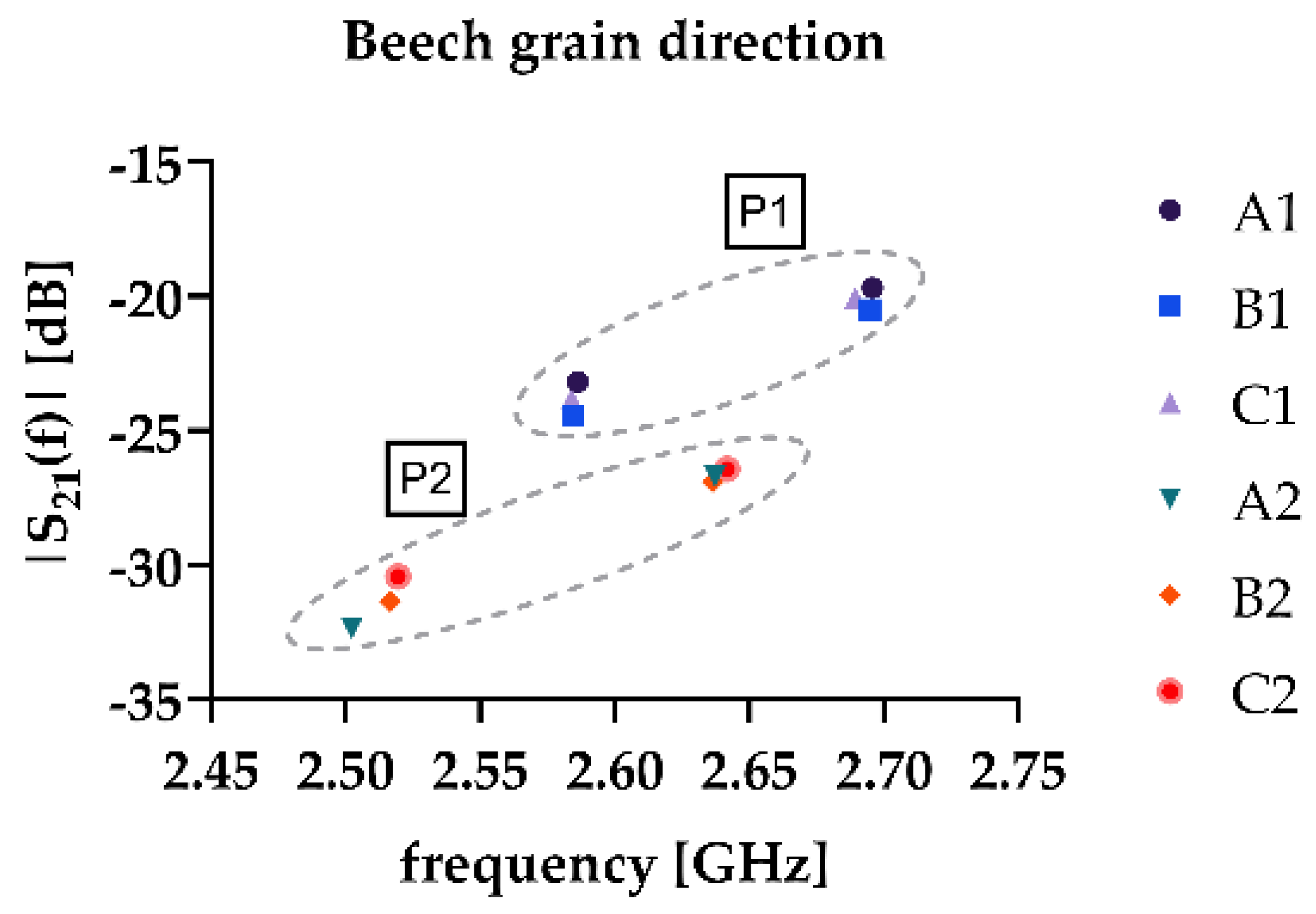 Calibration of a Capacitive Coupled Ring Resonator for Non-Invasive ...