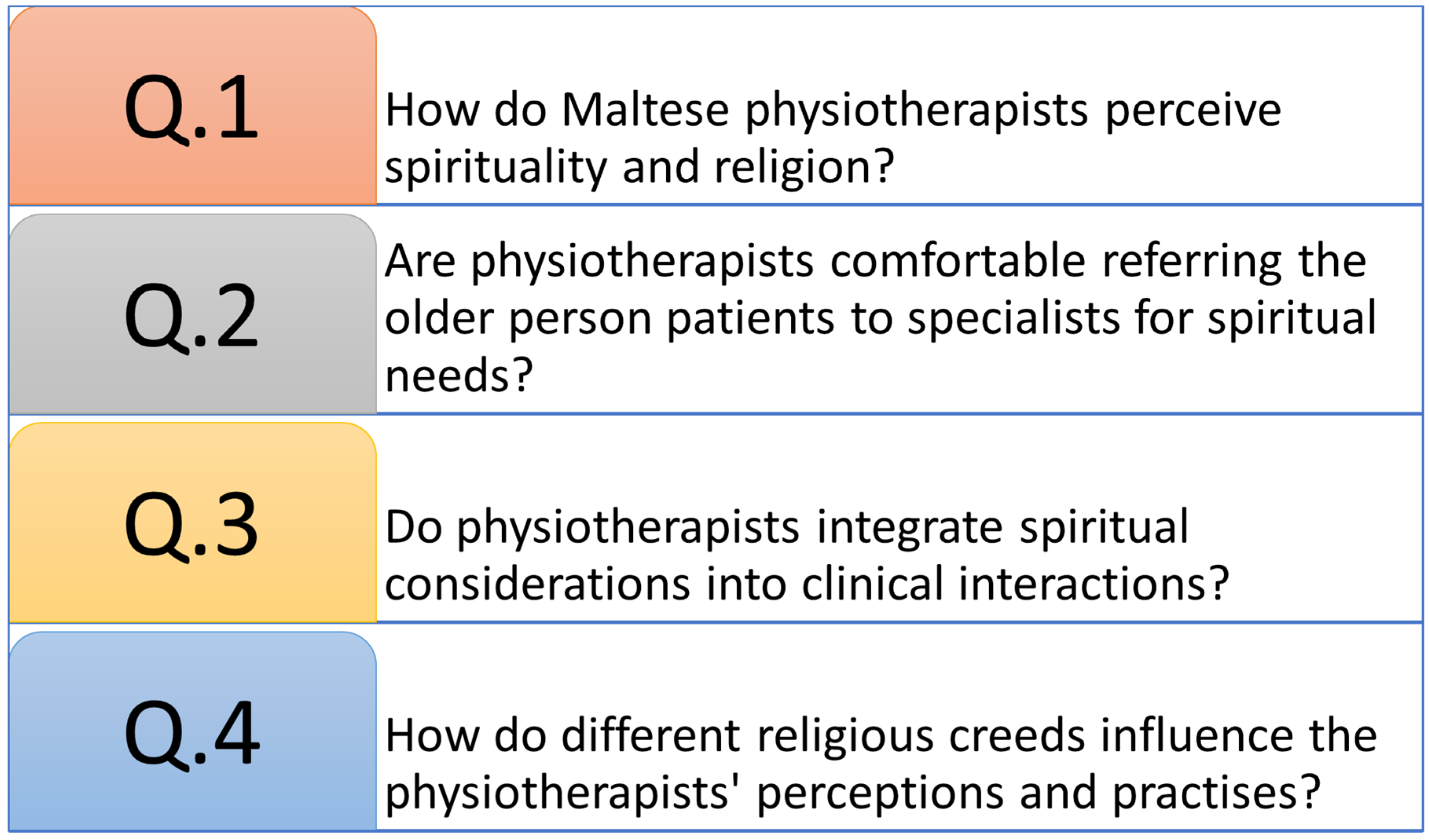 The Overlooked Dimension: Physiotherapists’ Perceptions of Spirituality ...