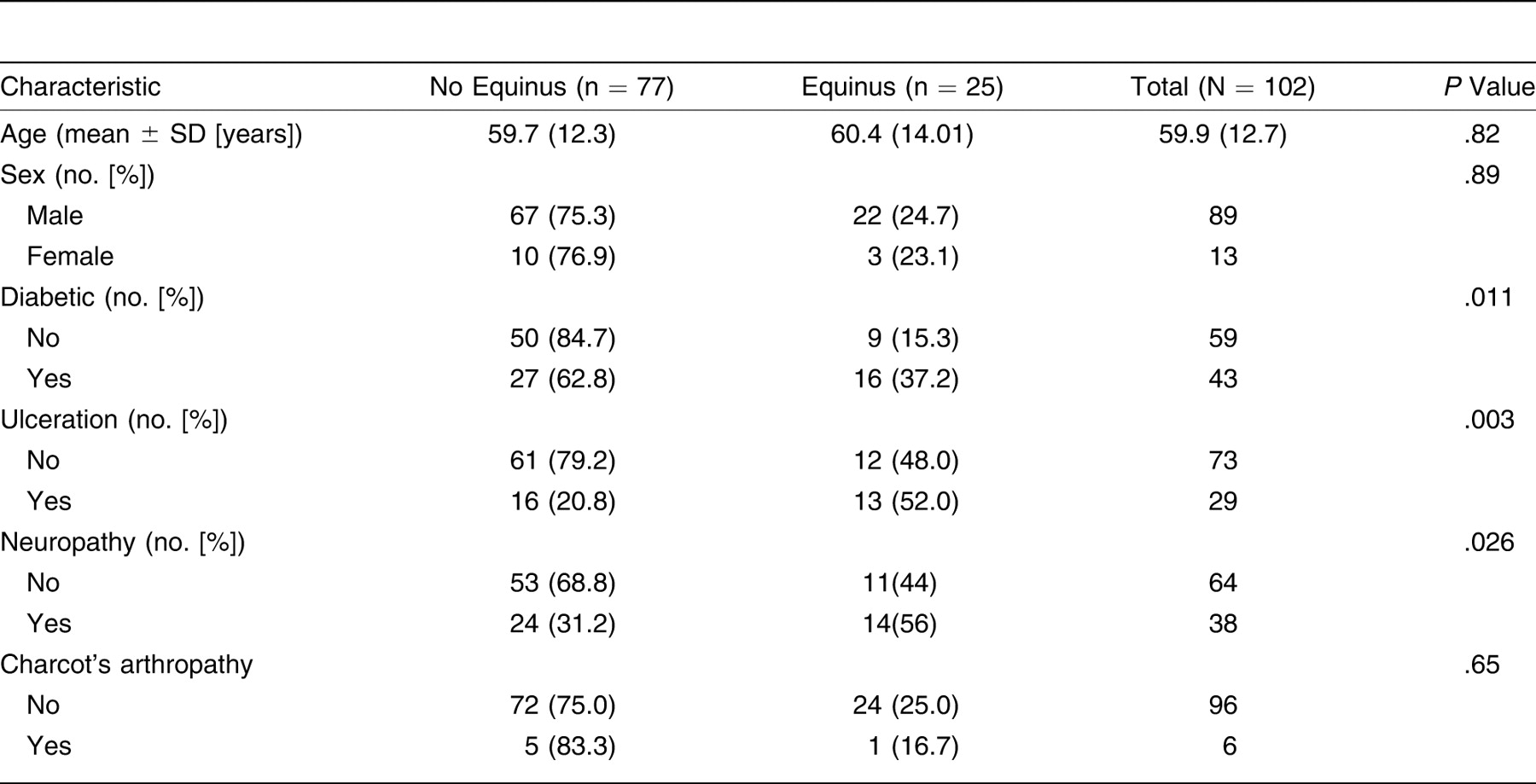 Prevalence of Equinus in Diabetic versus Nondiabetic Patients