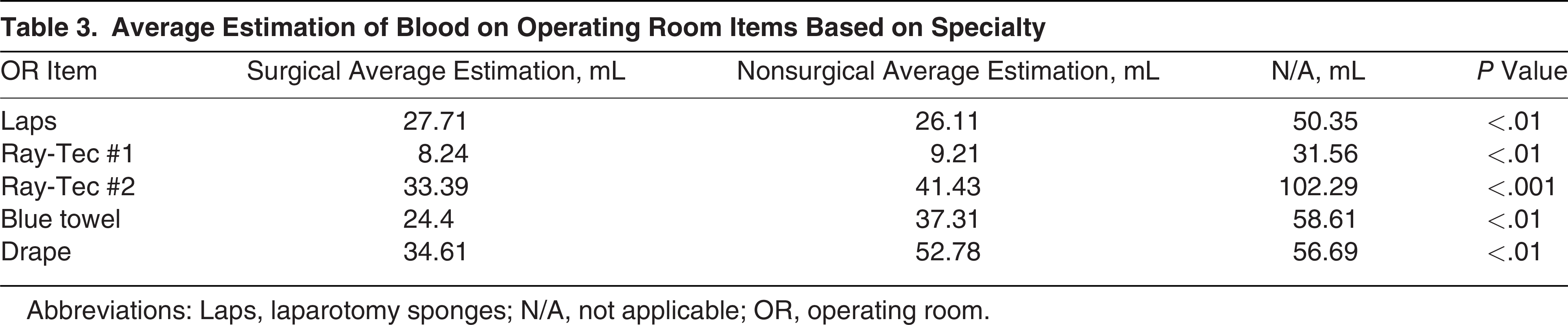 Accuracy of Estimated Blood Loss on Common Operating Room Items Among ...