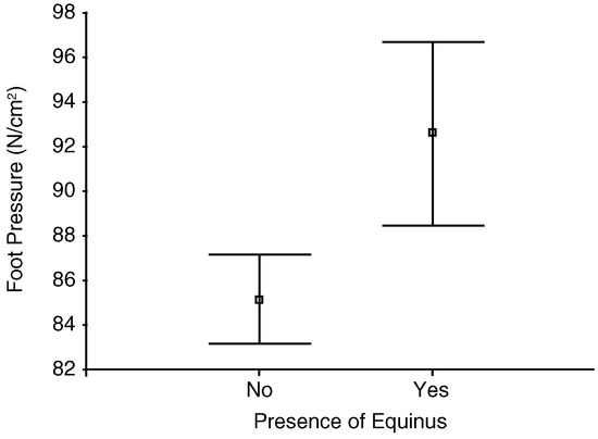 Ankle Equinus Deformity and Its Relationship to High Plantar Pressure ...