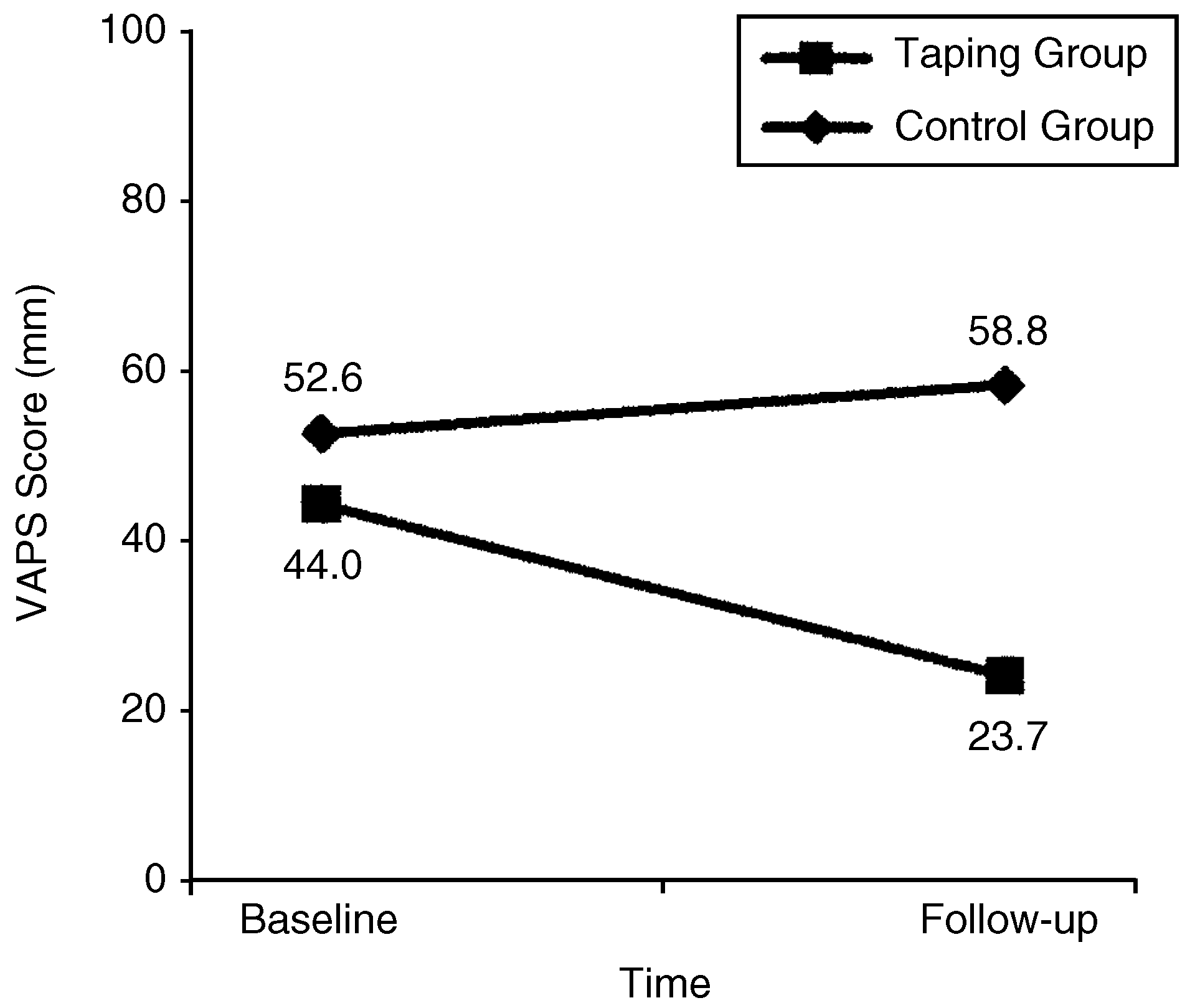 Effectiveness of Low-Dye Taping for the Short-term Management of ...