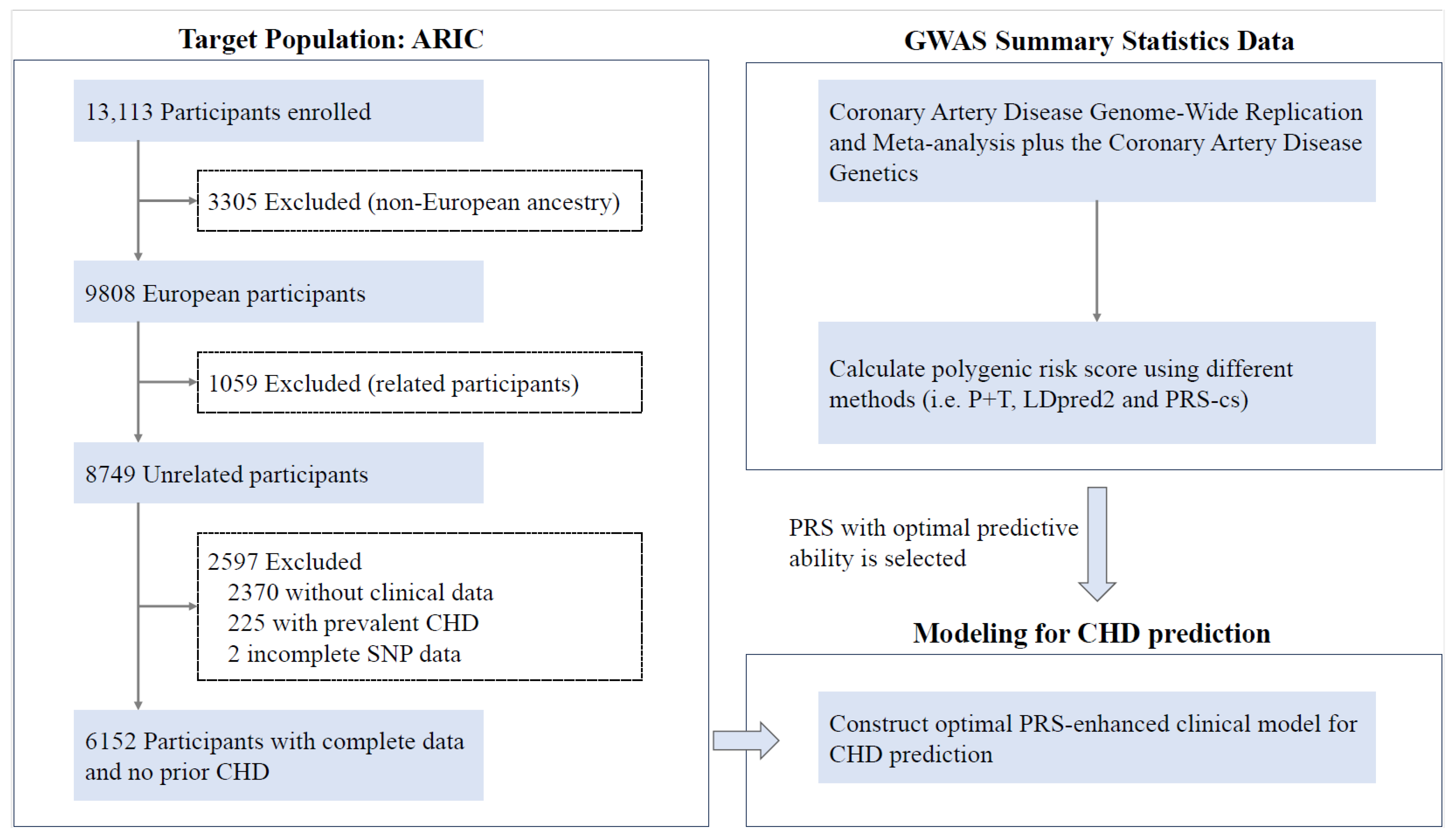 Enhanced Risk Prediction for Coronary Heart Disease by Leveraging ...