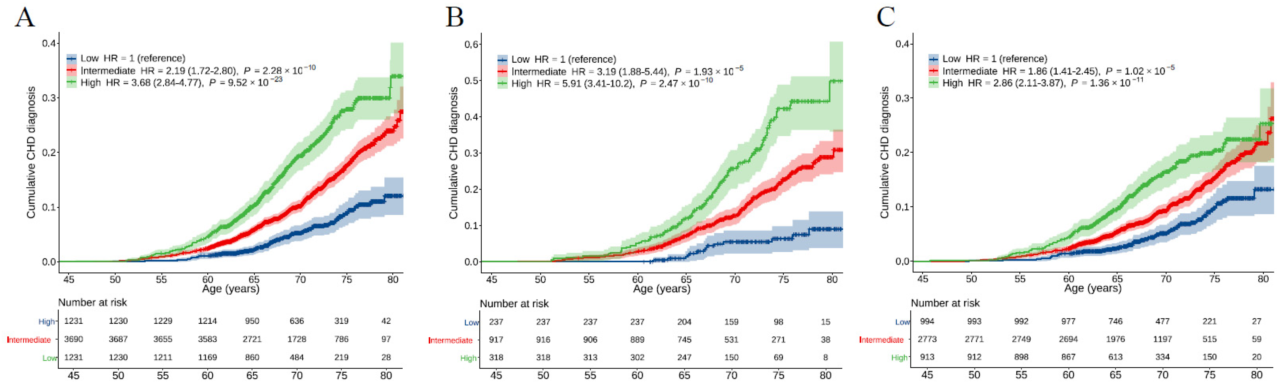 Enhanced Risk Prediction for Coronary Heart Disease by Leveraging ...