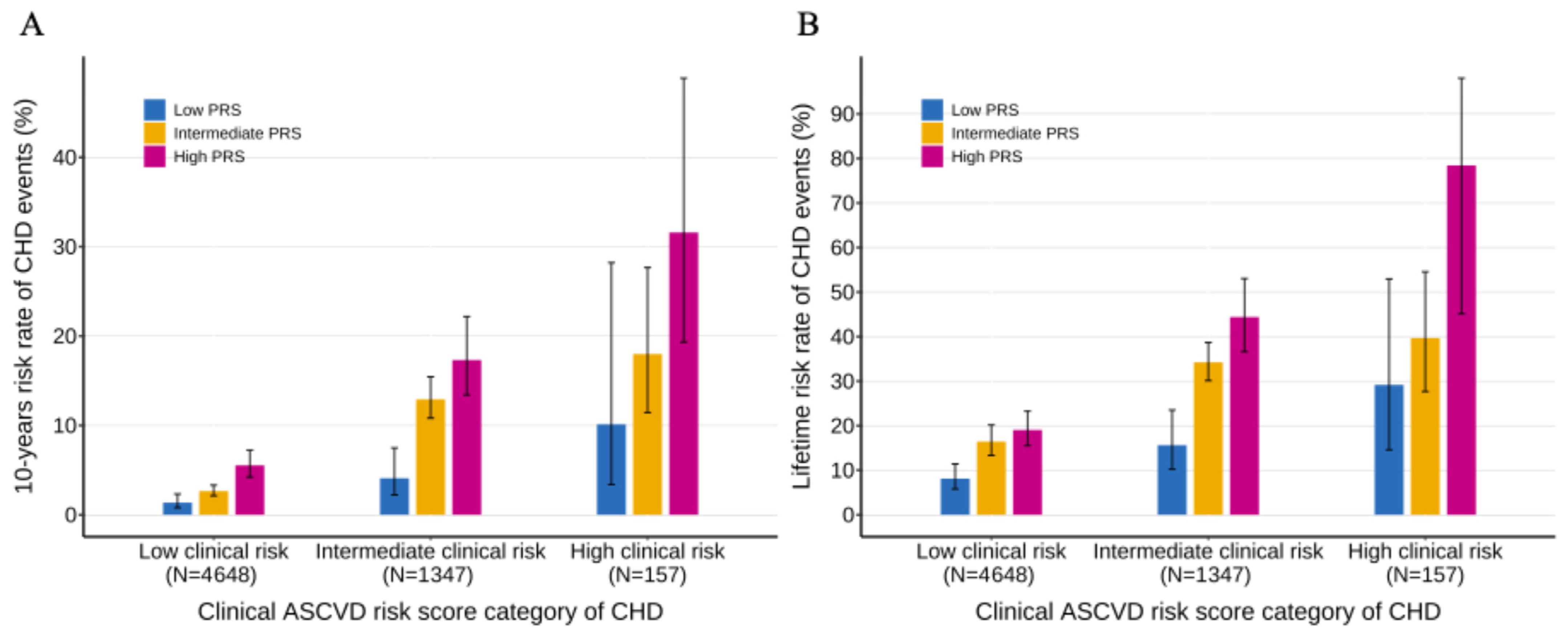 Enhanced Risk Prediction for Coronary Heart Disease by Leveraging ...