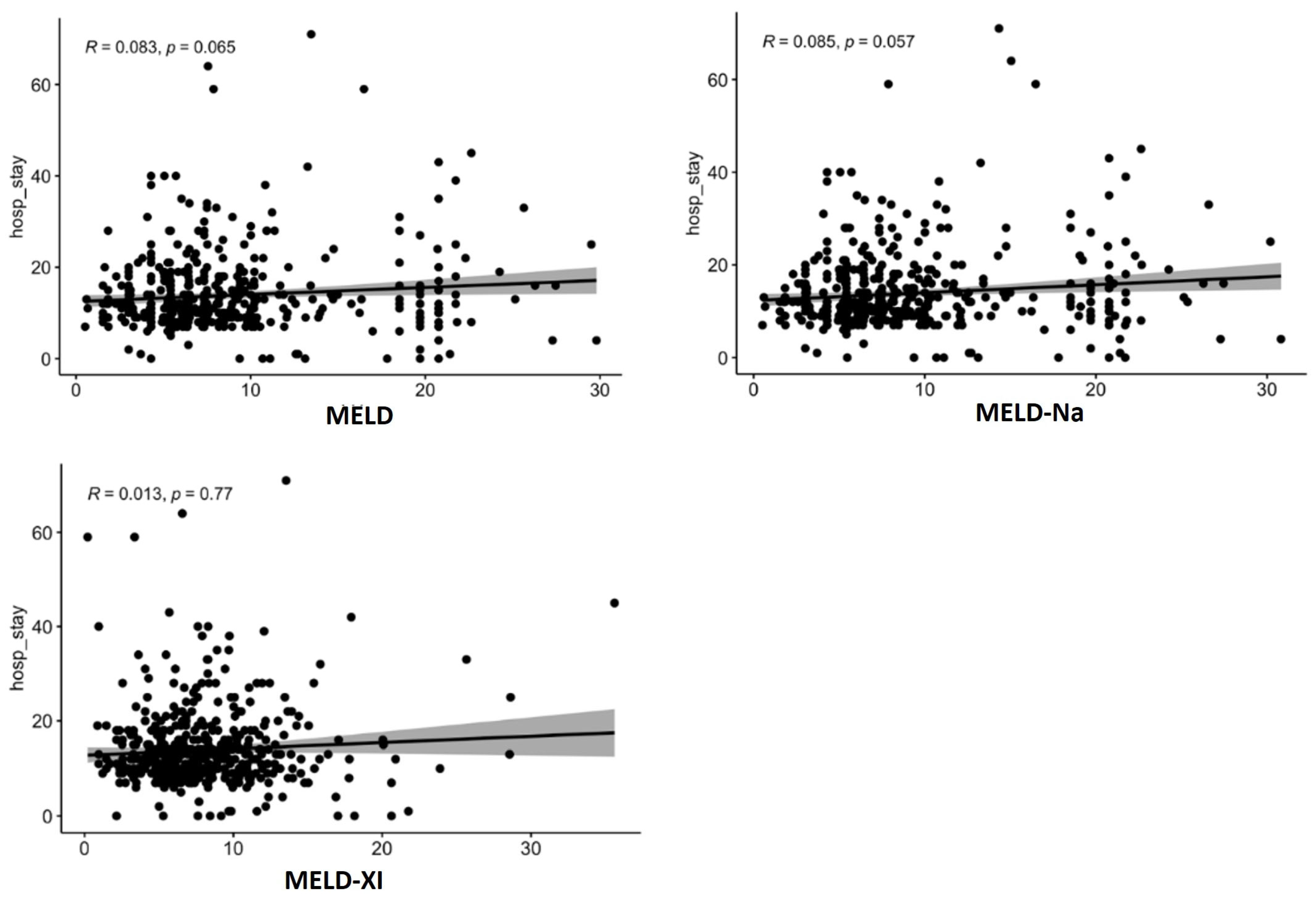 Predictive Value of MELD Score and Charlson Comorbidity Index in ...