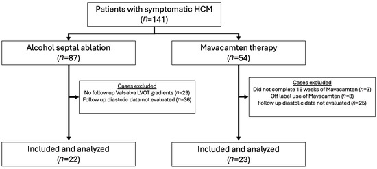 Comparison of Diastolic Function Parameters After Alcohol Septal ...