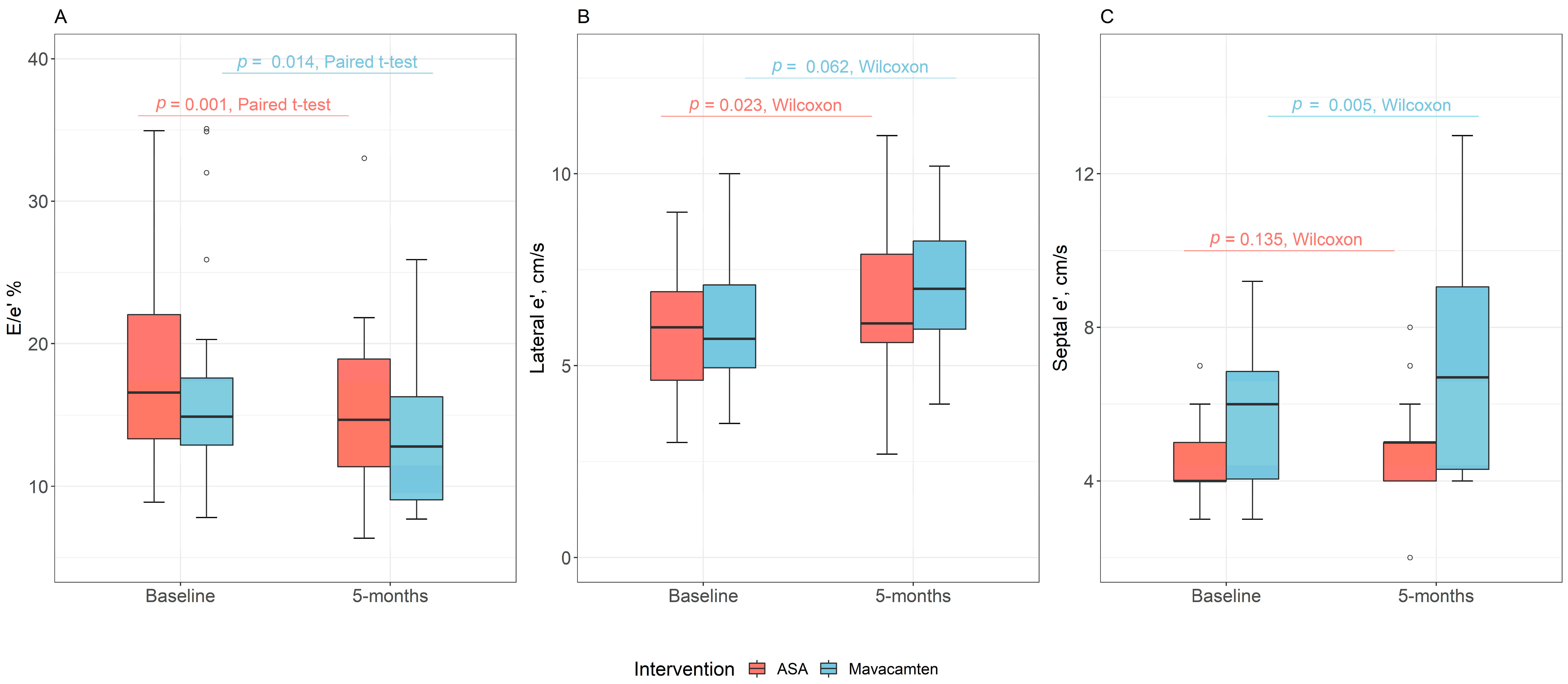 Comparison of Diastolic Function Parameters After Alcohol Septal ...