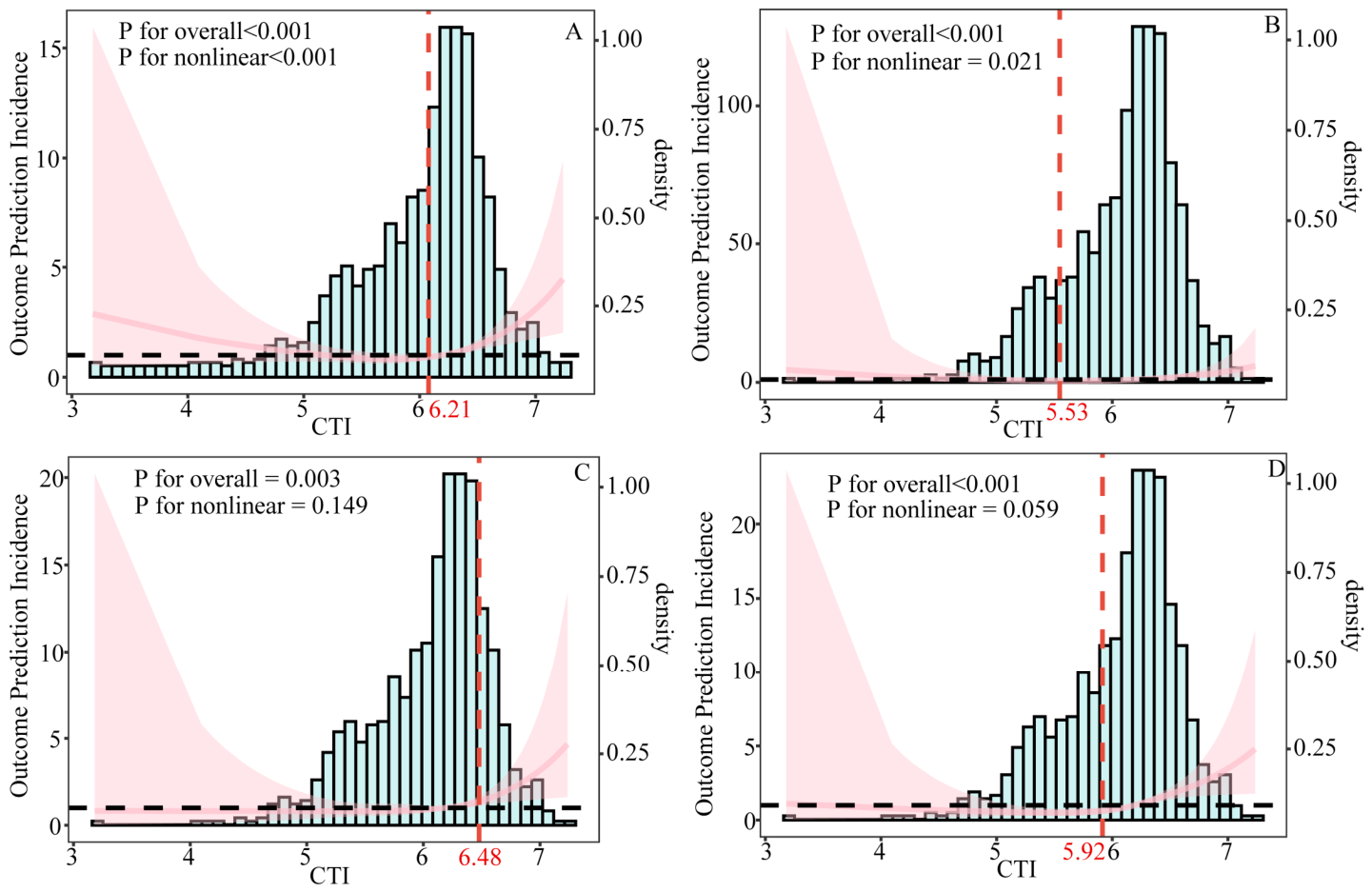 Association Between C-Reactive Protein–Triglyceride–Glucose Index and ...