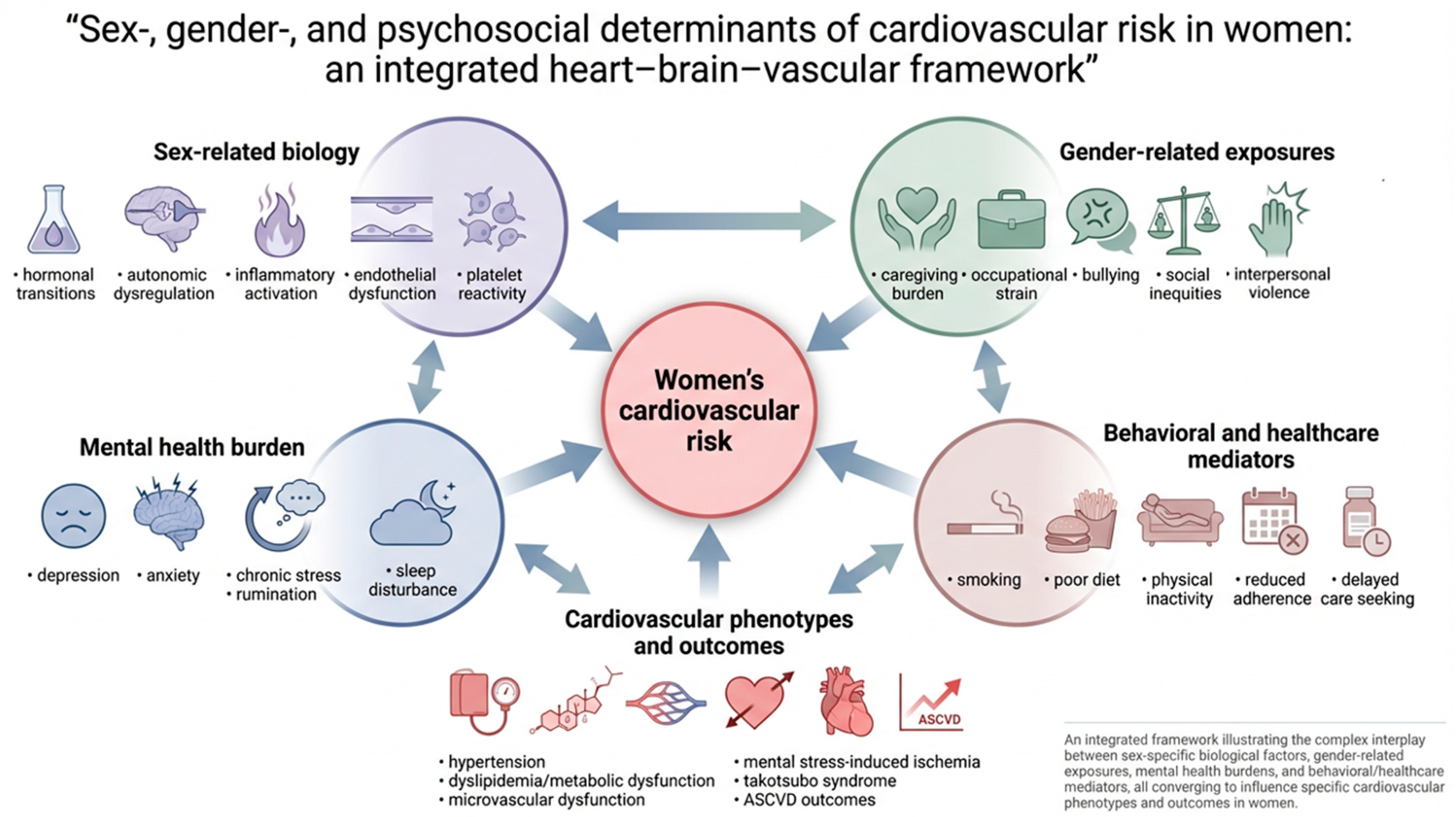 Anxiety and Depression in Women’s Cardiovascular Health: Risk Modifiers ...