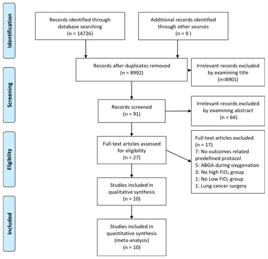 The Effects of Intraoperative Inspired Oxygen Fraction on Postoperative ...