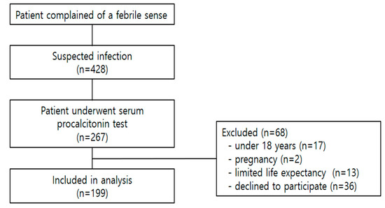 Clinical Value of Whole Blood Procalcitonin Using Point of Care Testing ...
