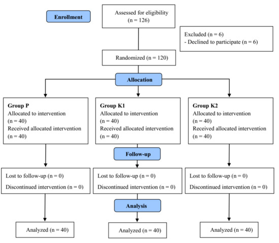 Procedural Sedation Using a Propofol–Ketamine Combination (Ketofol) vs ...