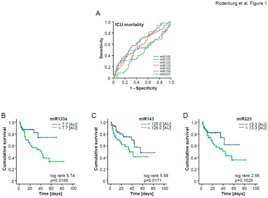 JCM | Free Full-Text | A Combined Score of Circulating miRNAs Allows ...