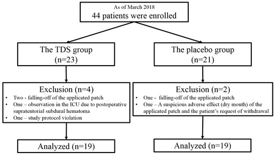 The Effect of a Transdermal Scopolamine Patch on Postoperative Nausea ...