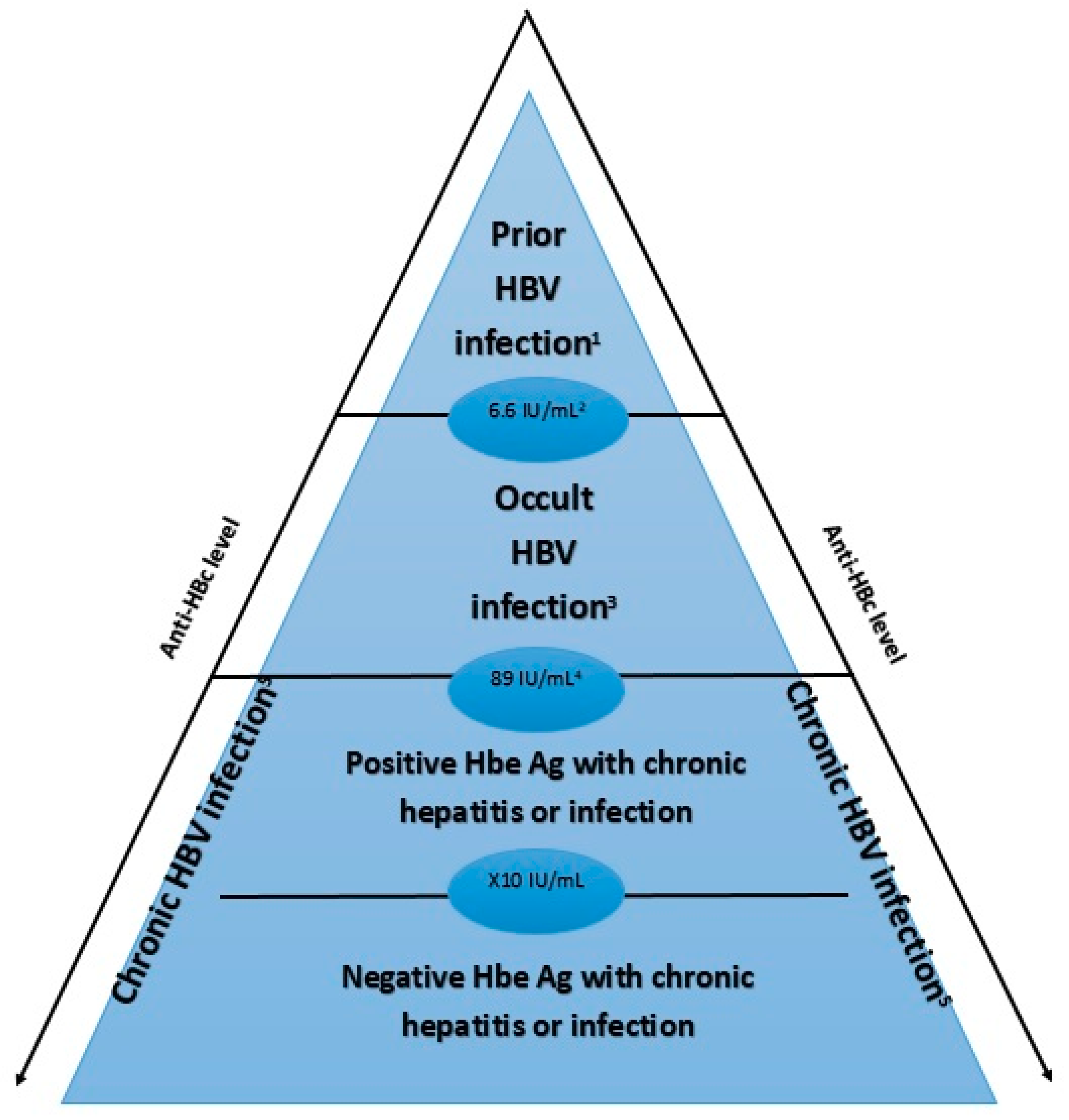 JCM Free Full Text Isolated Anti HBc Significance And Management JCM Free Full Text Isolated Anti HBc Significance And Management