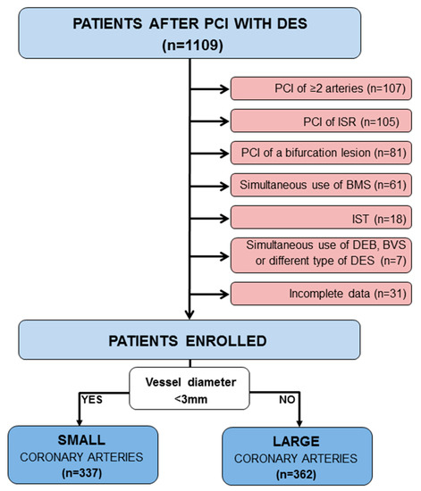 Results of PCI with Drug-Eluting Stents in an All-Comer Population ...