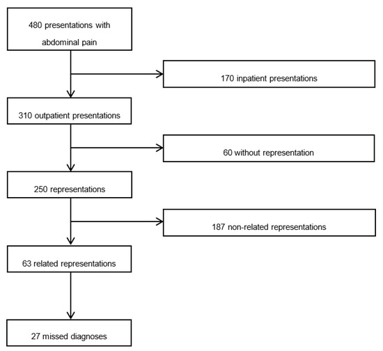 Acute Abdominal Pain: Missed Diagnoses, Extra-Abdominal Conditions, and ...