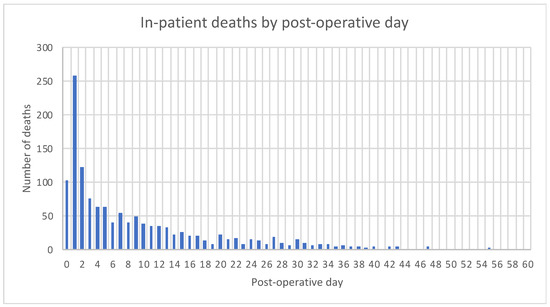Early Postoperative Death in Patients Undergoing Emergency High-Risk ...