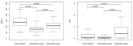 Jcm Free Full Text Altered Gh Igf 1 Axis In Severe Obese Subjects