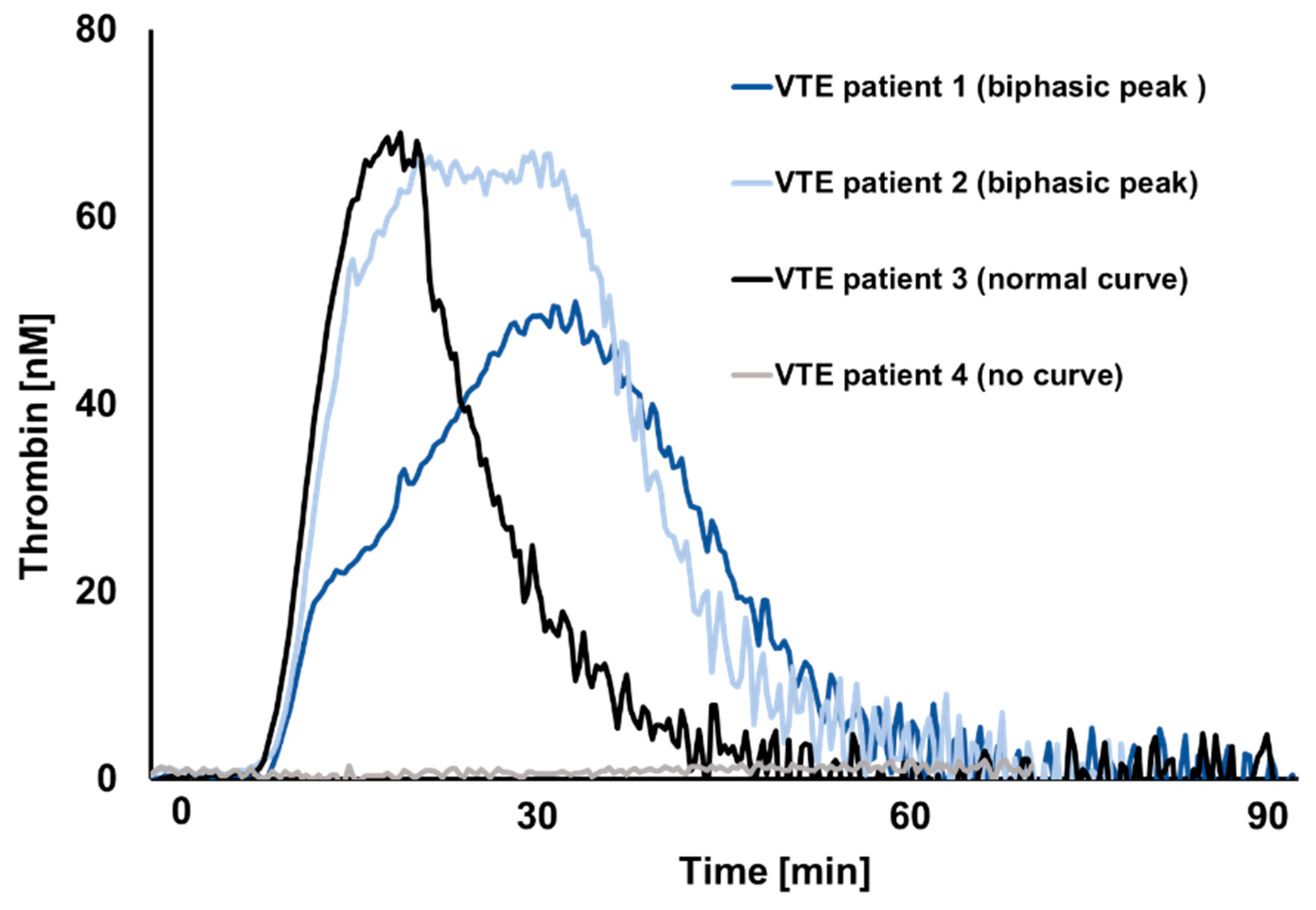 Characterization of Thrombin Generation Curve Shape in Presence of ...