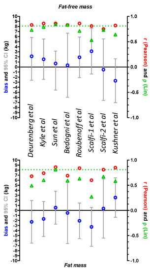 JCM | Free Full-Text | Validity of Bioimpedance Equations to Evaluate ...