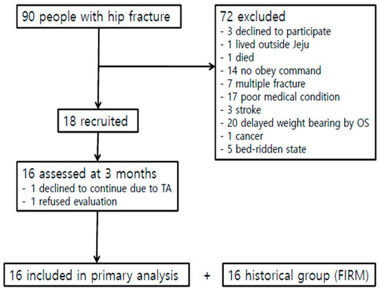 Effectiveness of a Home-Based Fragility Fracture Integrated ...