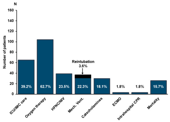 Predictors and Prognostic Implications of Cardiac Arrhythmias in ...