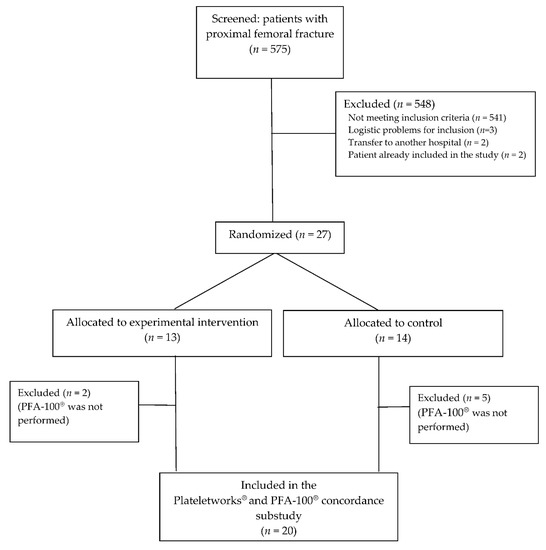Correlation between PlateletWorks® and PFA-100® for Measuring Platelet ...