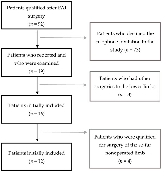 Functional Condition of Patients after Unilateral Hip Arthroscopy in ...
