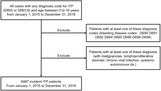 JCM Free Full Text Epidemiology And Viral Etiology Of Pediatric Immune Thrombocytopenia JCM Free Full Text Epidemiology And Viral Etiology Of Pediatric Immune Thrombocytopenia