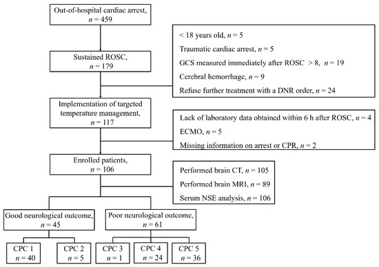 Using Out-of-Hospital Cardiac Arrest (OHCA) and Cardiac Arrest Hospital ...