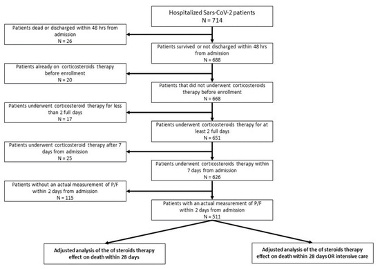 Benefits of Steroid Therapy in COVID-19 Patients with Different PaO2 ...