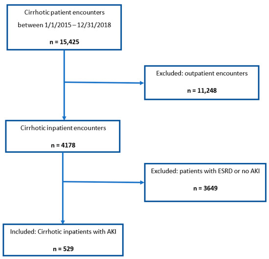Predictors of Development of Hepatorenal Syndrome in Hospitalized ...